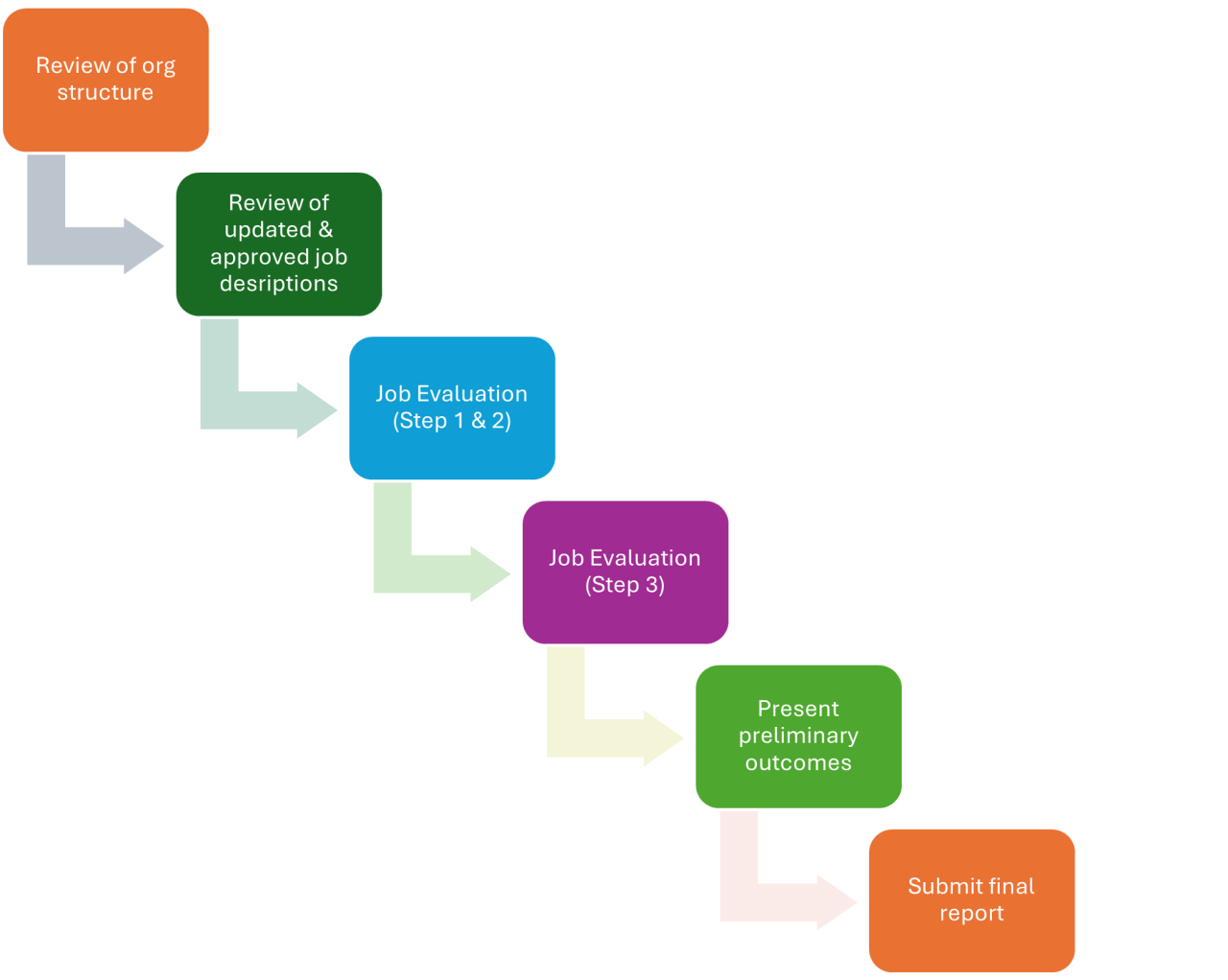 Paterson Job Evaluation - Beyond Corporate Consulting