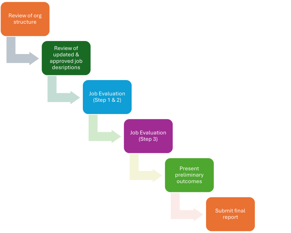 Paterson Job Evaluation - Beyond Corporate Consulting
